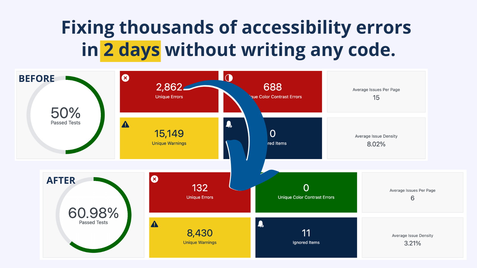 Low-Cost Accessibility Remediation in 2 Days: A Case Study - Equalize Digital